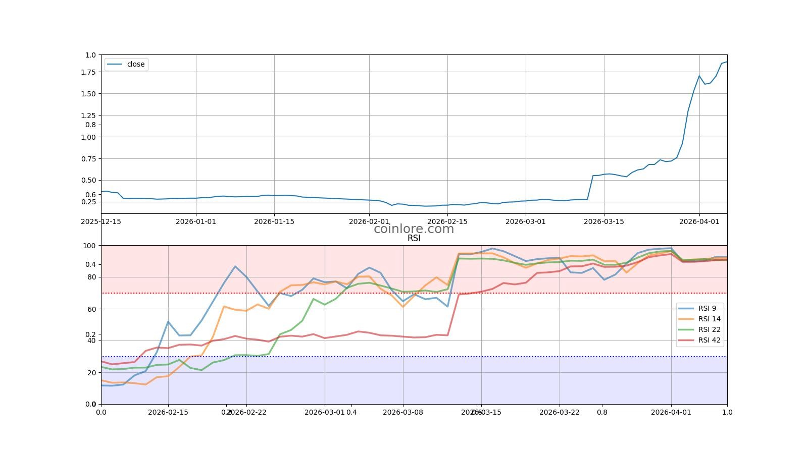 Dibs Share RSI indicator