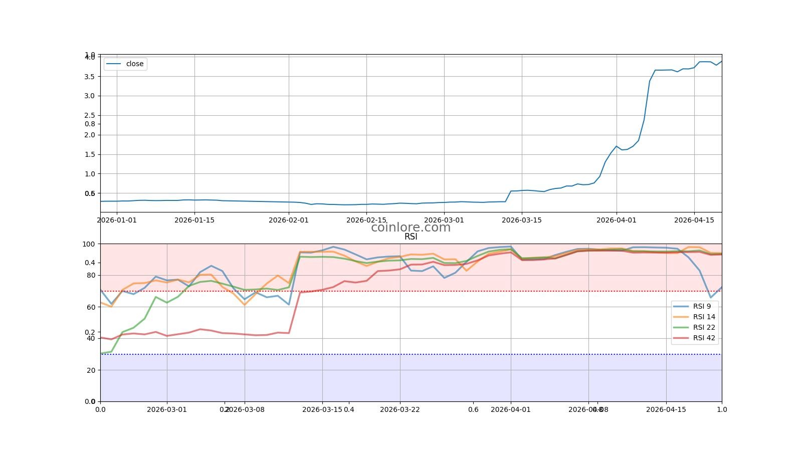 Dibs Share RSI indicator