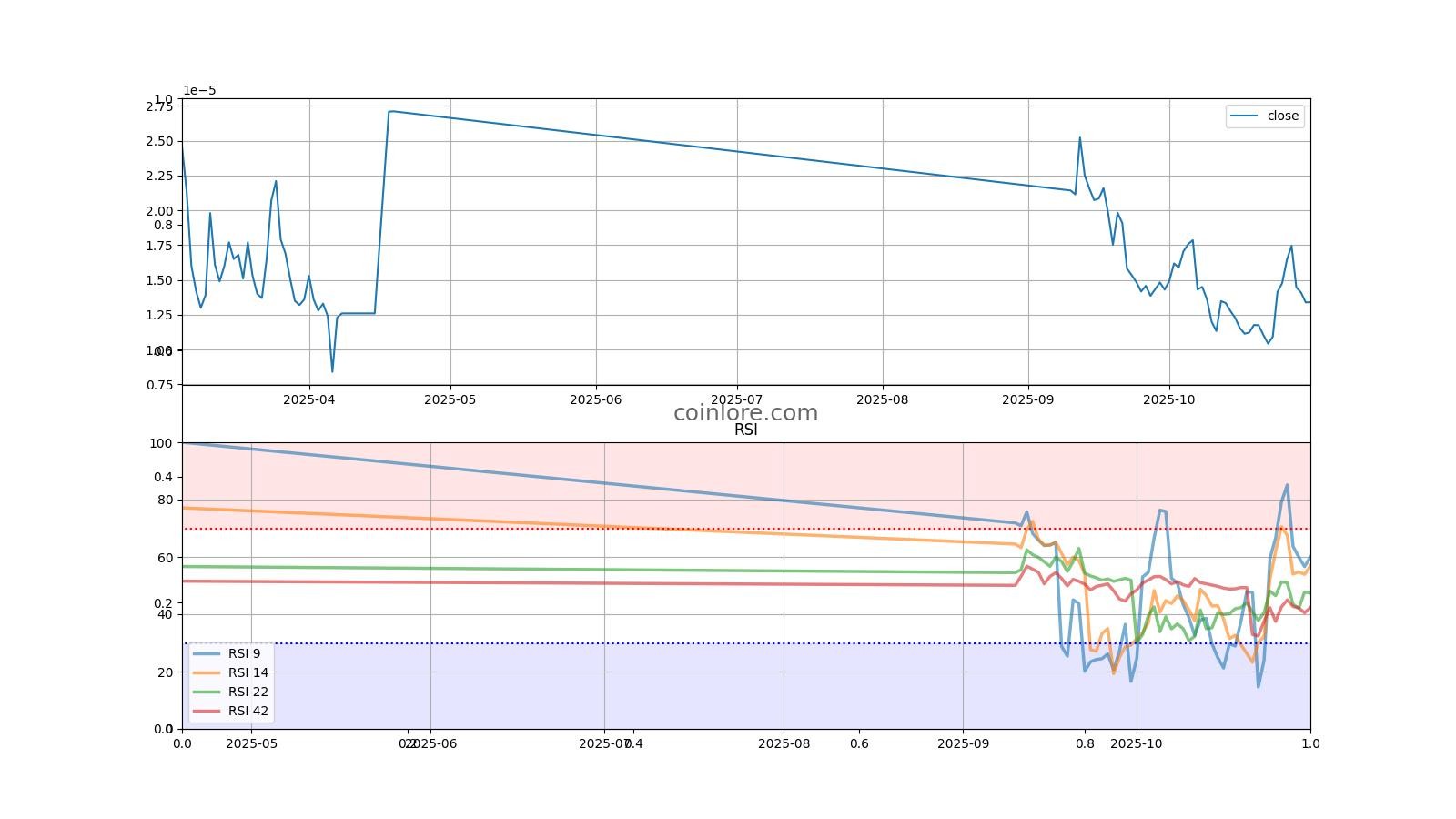Dickbutt RSI indicator
