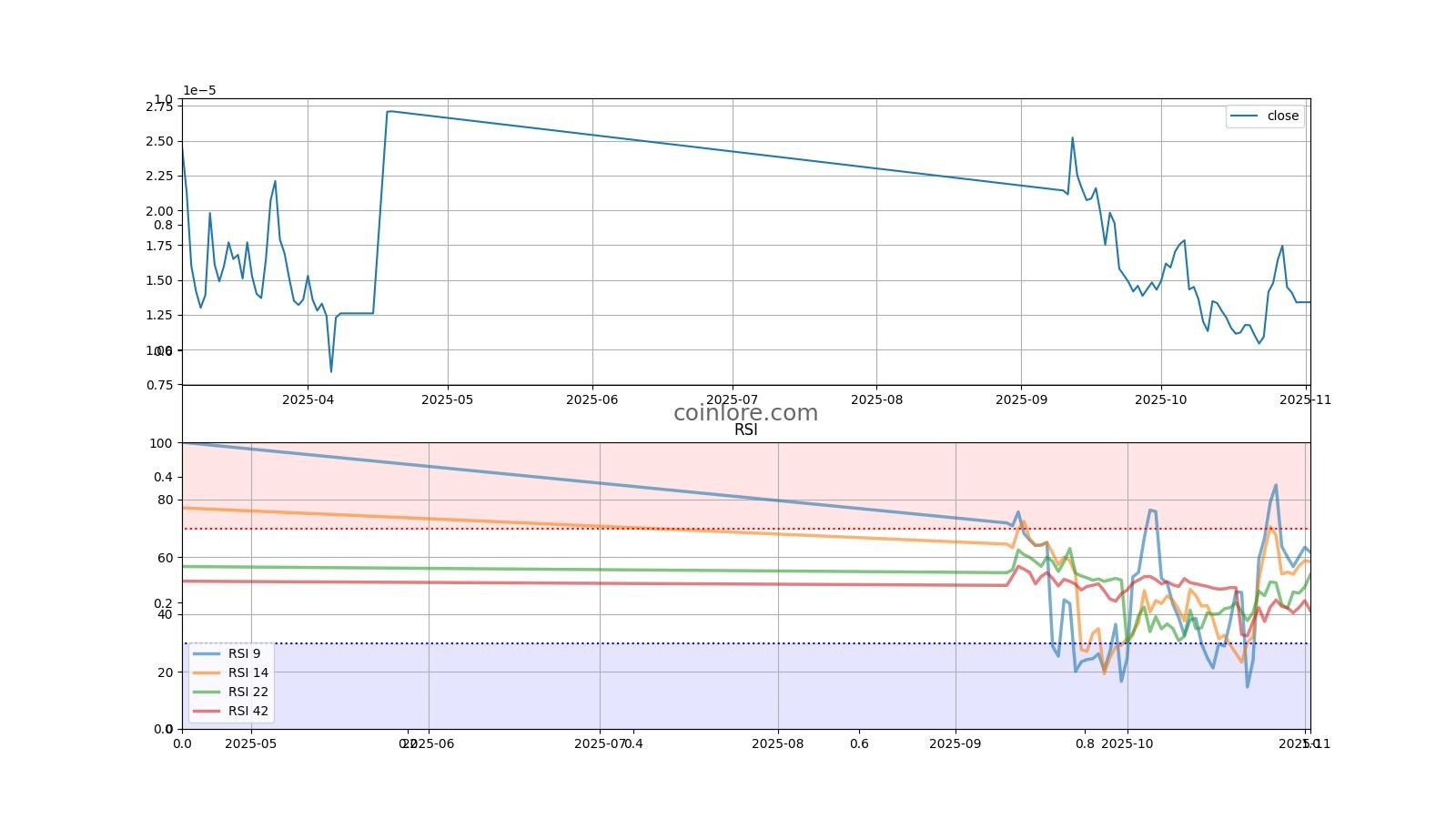Dickbutt RSI indicator