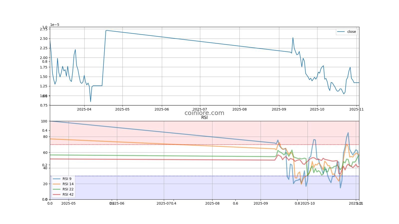 Dickbutt RSI indicator