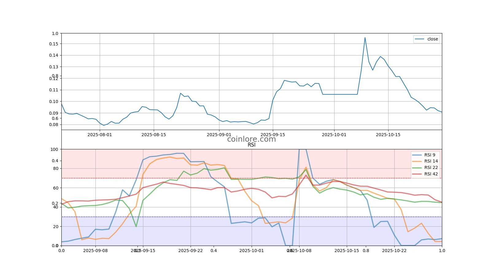 Didi Bam Bam RSI indicator