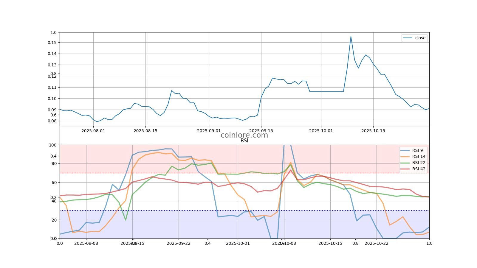 Didi Bam Bam RSI indicator