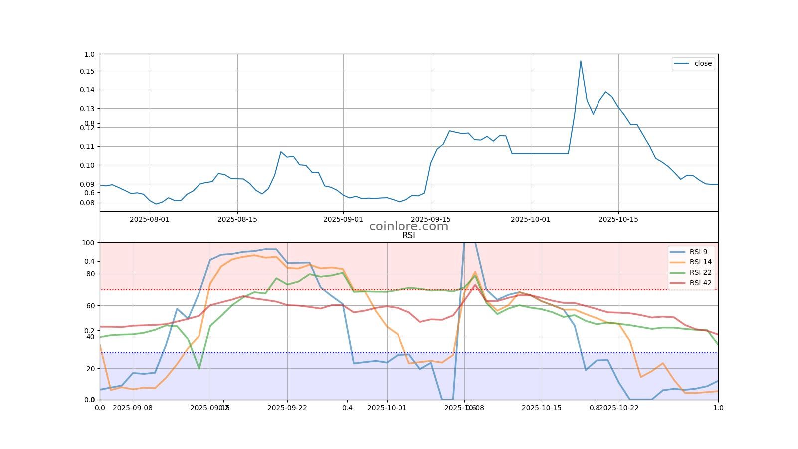 Didi Bam Bam RSI indicator