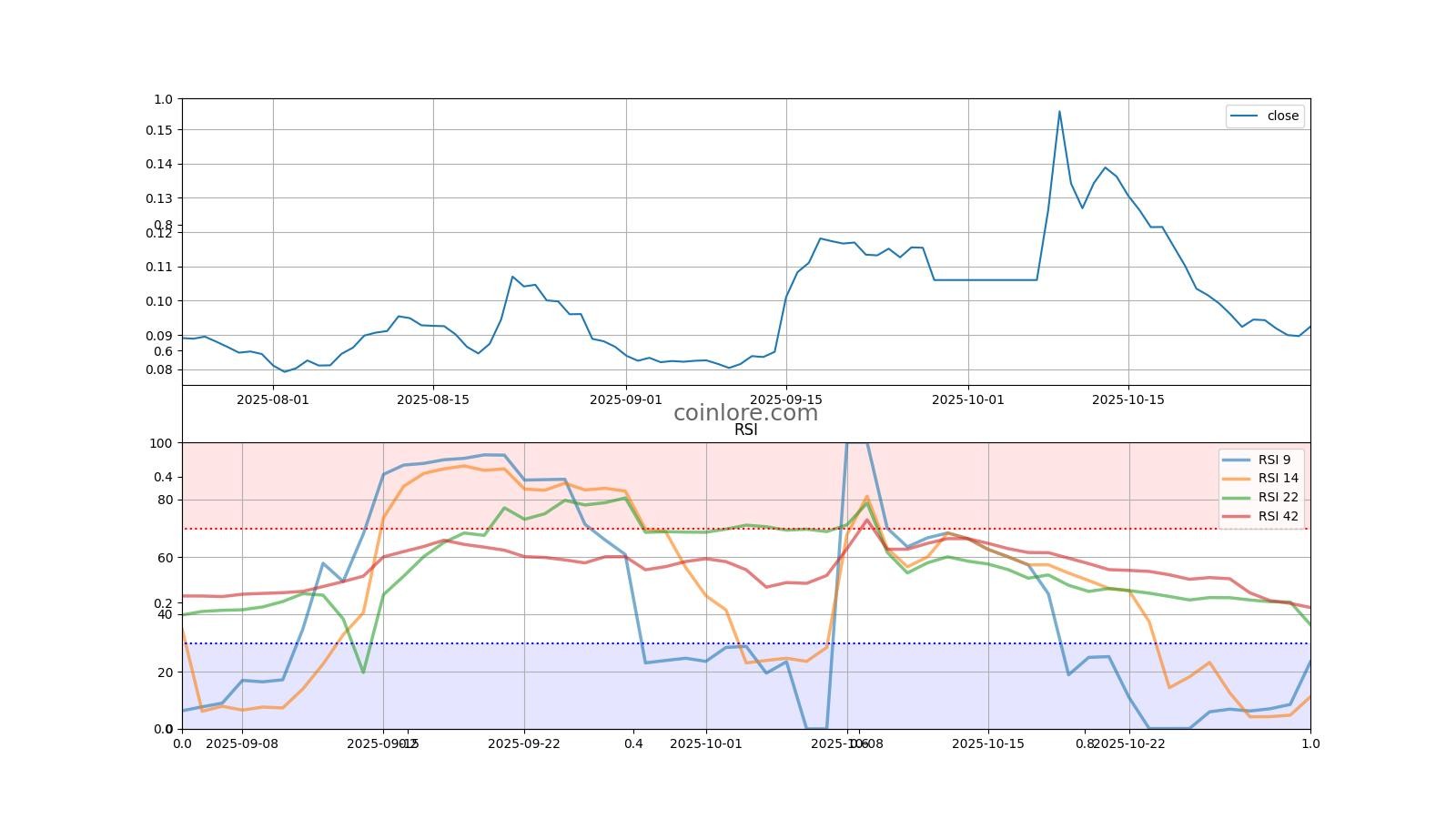 Didi Bam Bam RSI indicator