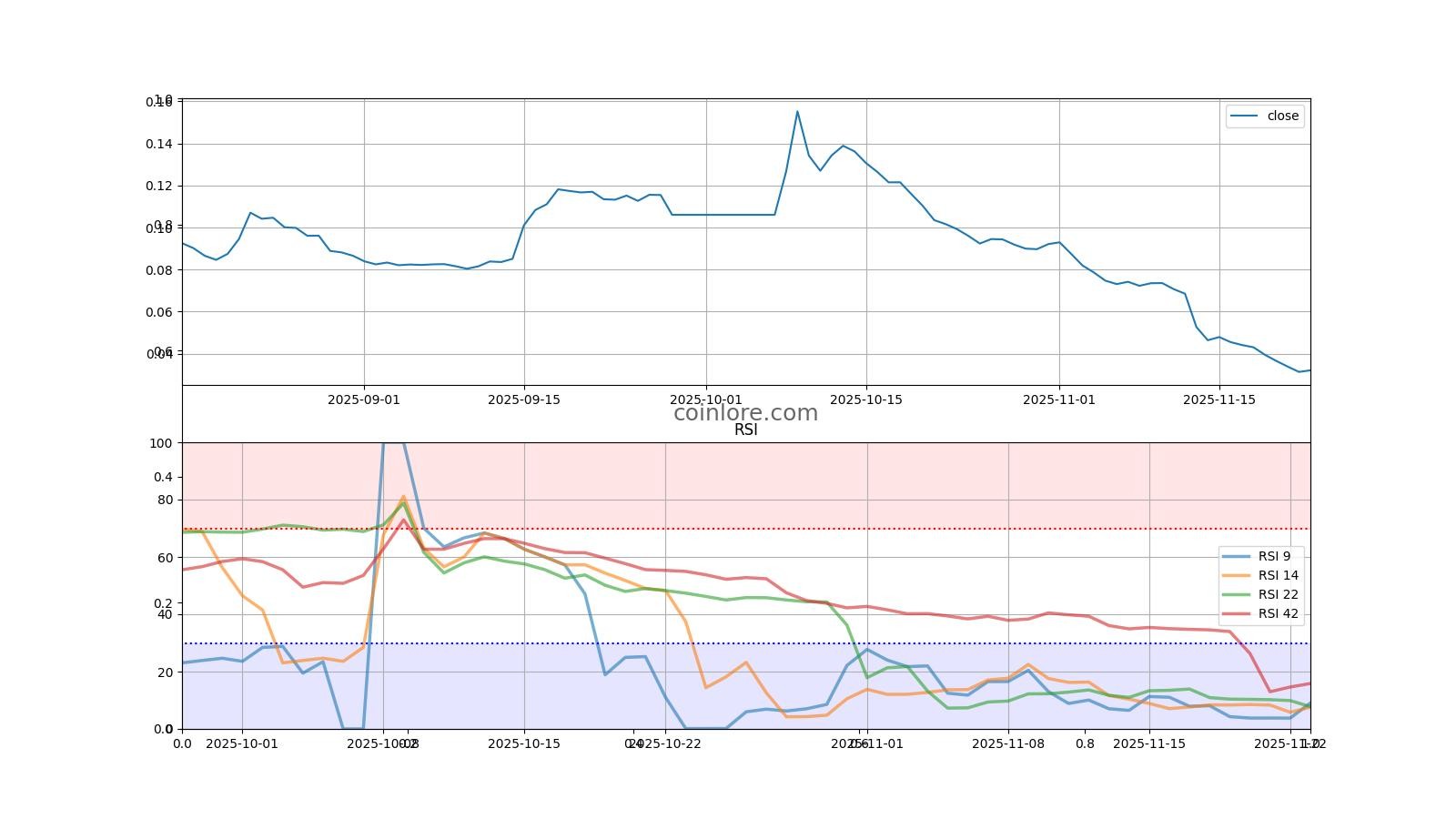Didi Bam Bam RSI indicator