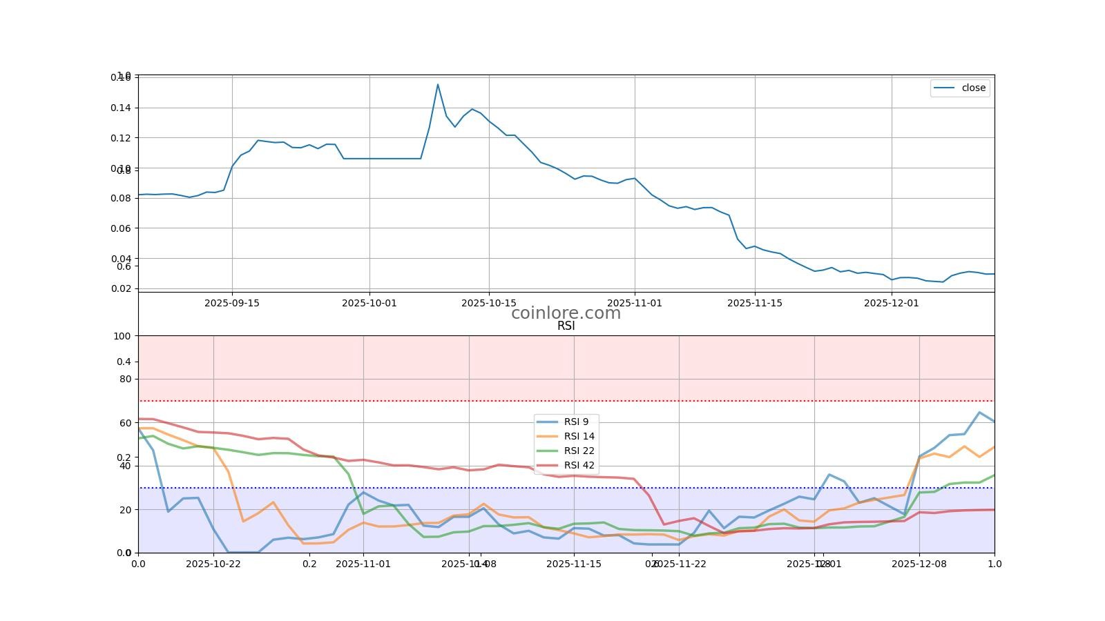 Didi Bam Bam RSI indicator