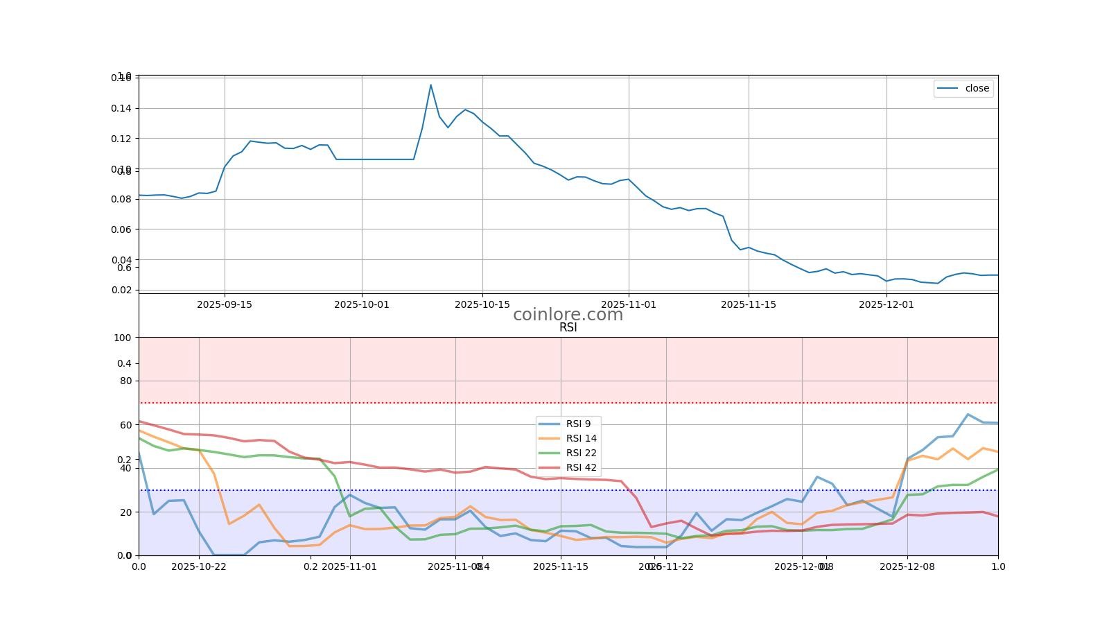 Didi Bam Bam RSI indicator