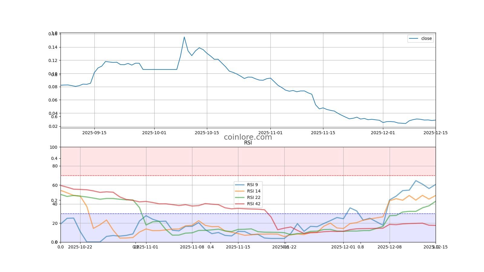 Didi Bam Bam RSI indicator