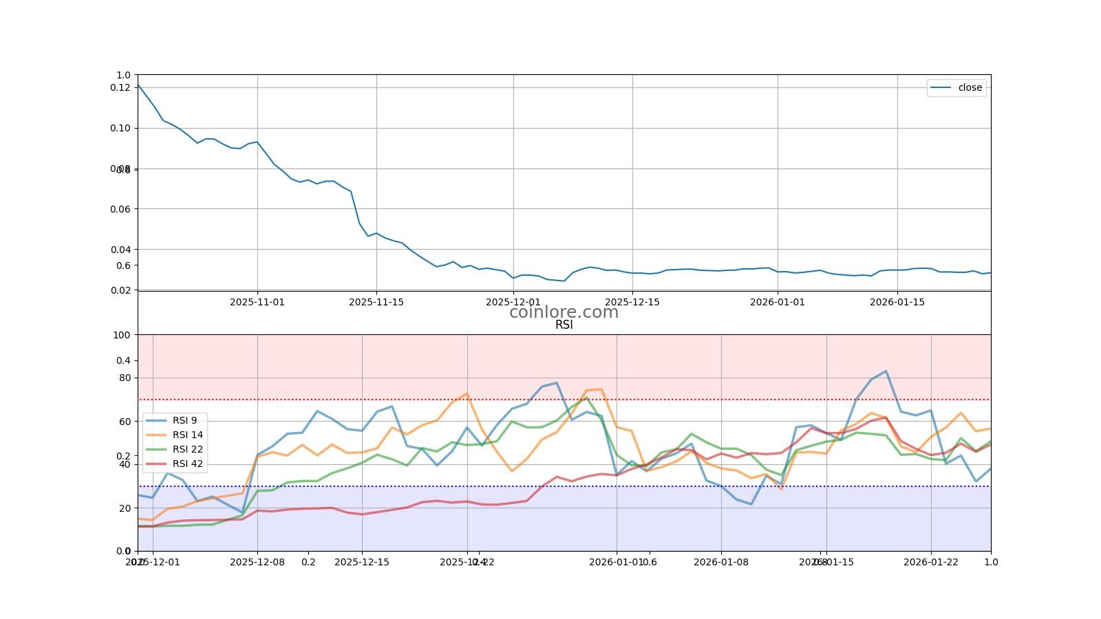 Didi Bam Bam RSI indicator