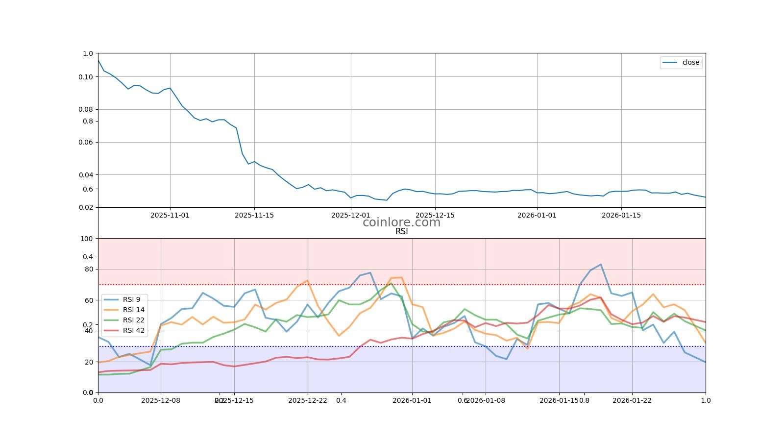 Didi Bam Bam RSI indicator