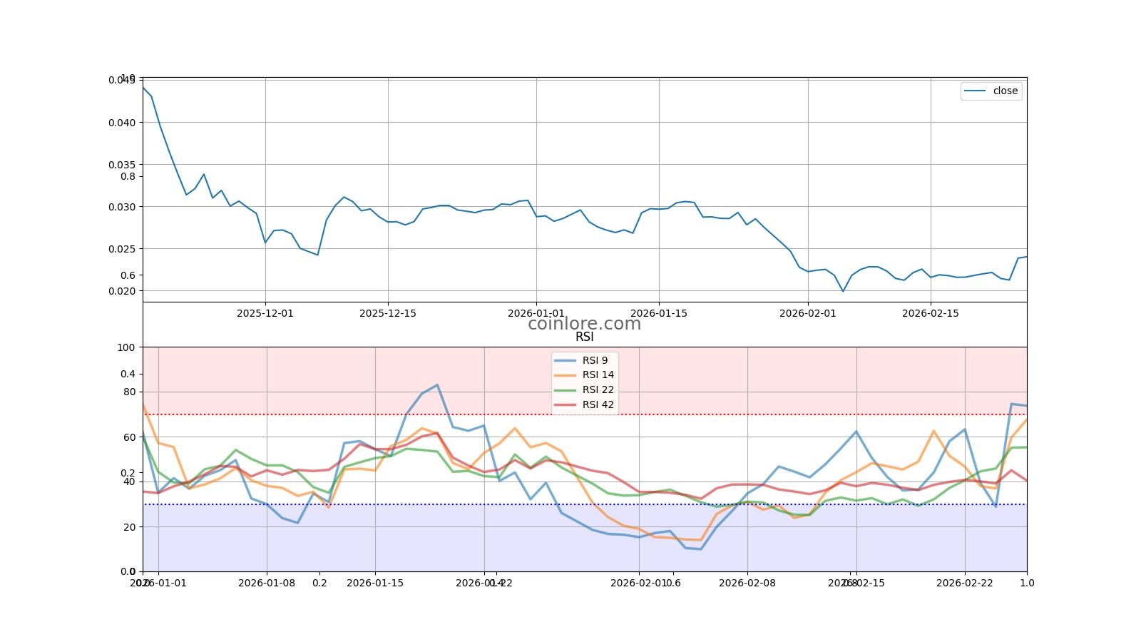 Didi Bam Bam RSI indicator