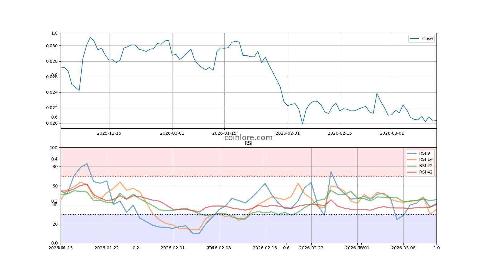 Didi Bam Bam RSI indicator