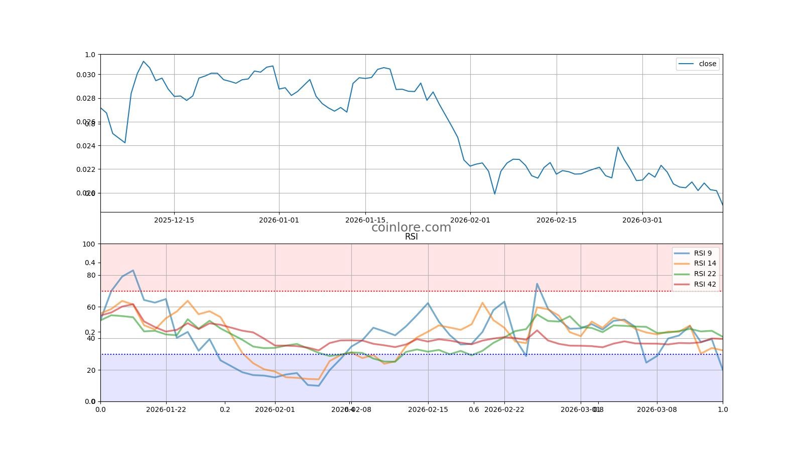 Didi Bam Bam RSI indicator