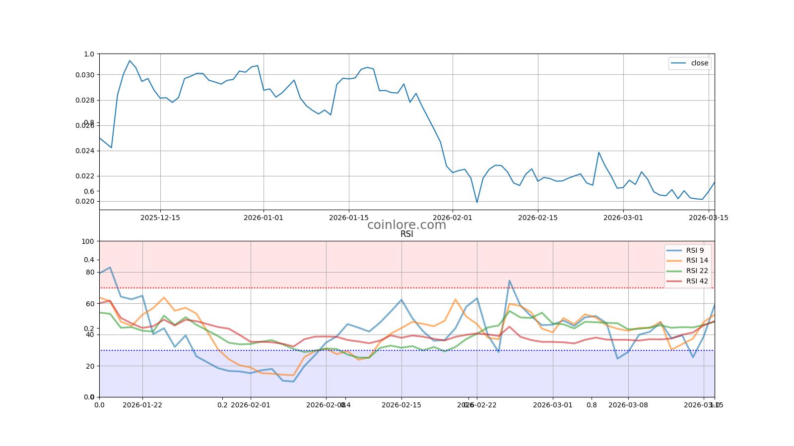 Didi Bam Bam RSI indicator