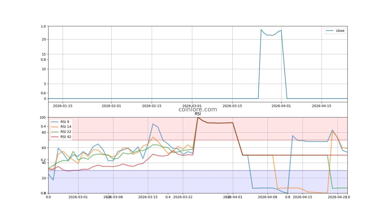 Die Protocol RSI indicator