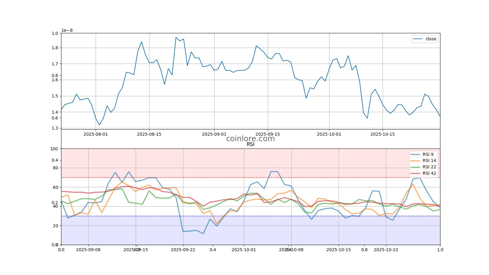 Die Protocol RSI indicator