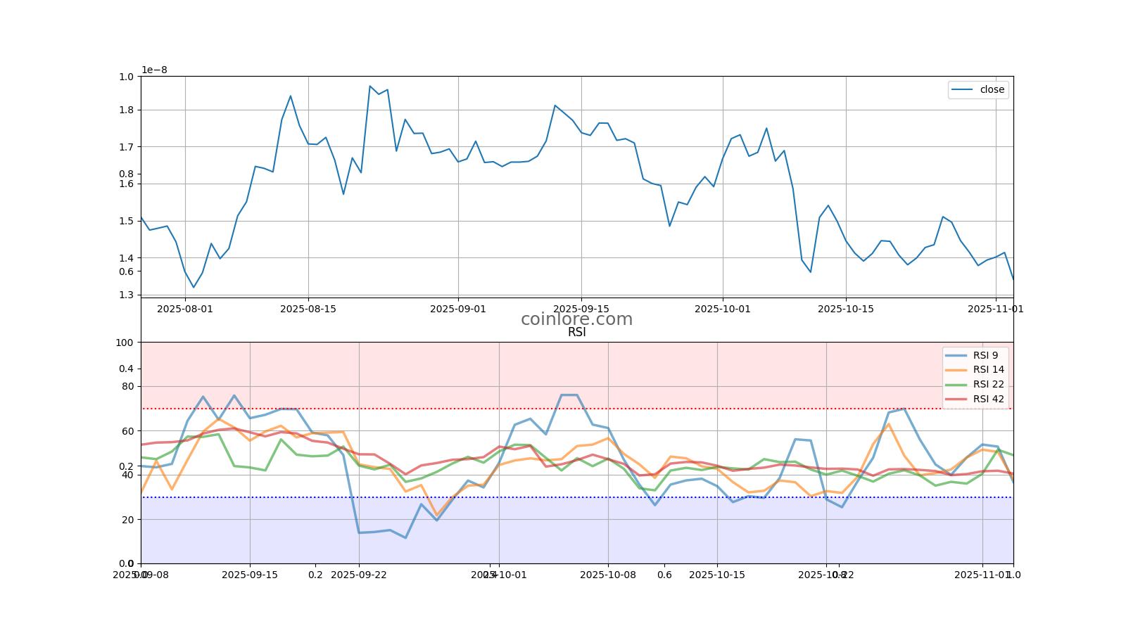 Die Protocol RSI indicator