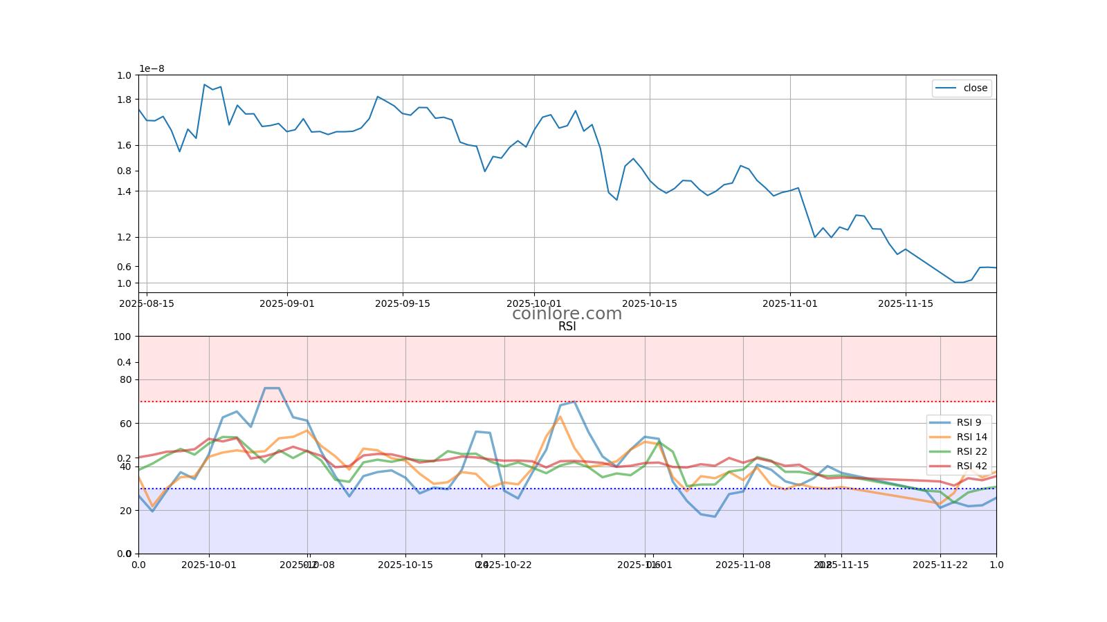 Die Protocol RSI indicator