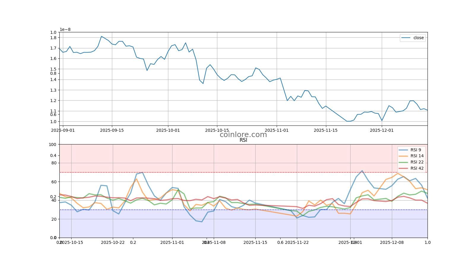 Die Protocol RSI indicator
