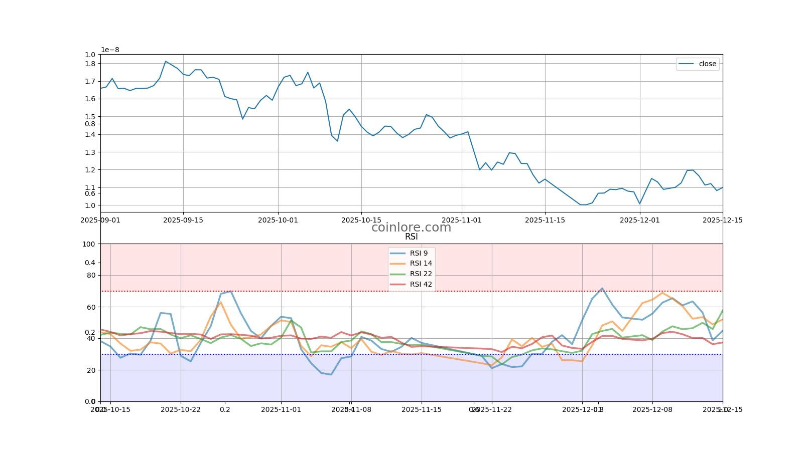 Die Protocol RSI indicator