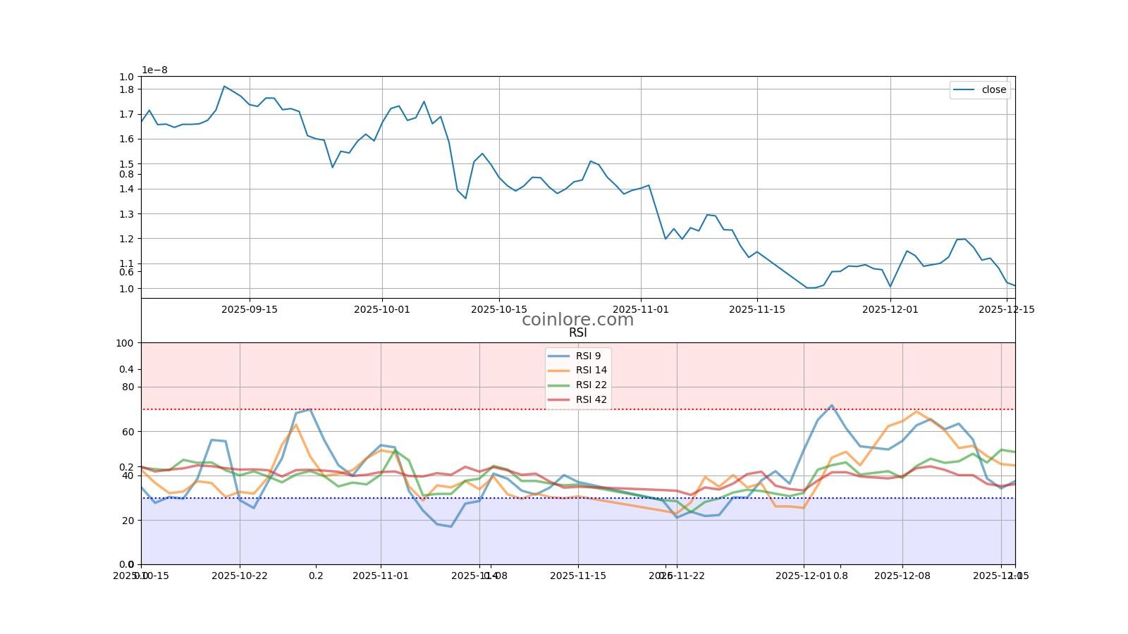 Die Protocol RSI indicator