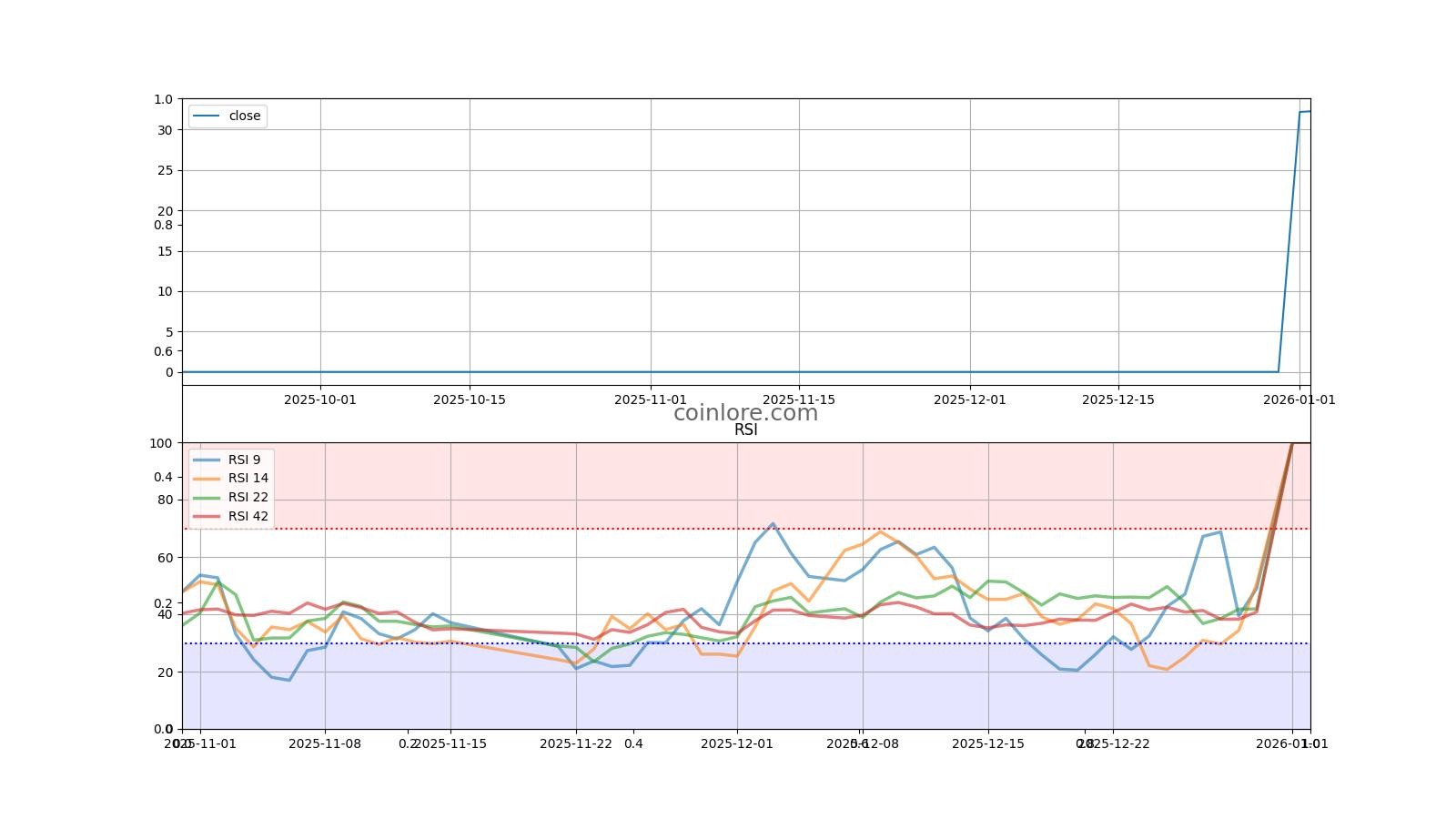 Die Protocol RSI indicator