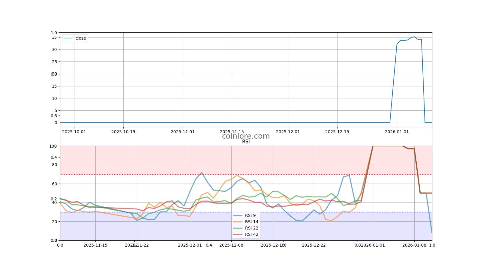Die Protocol RSI indicator