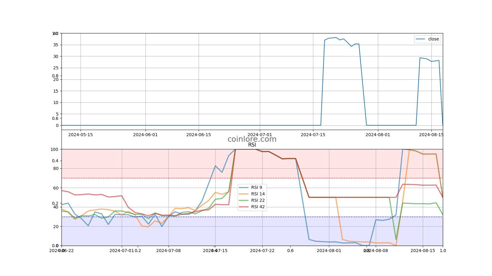 Die Protocol RSI indicator