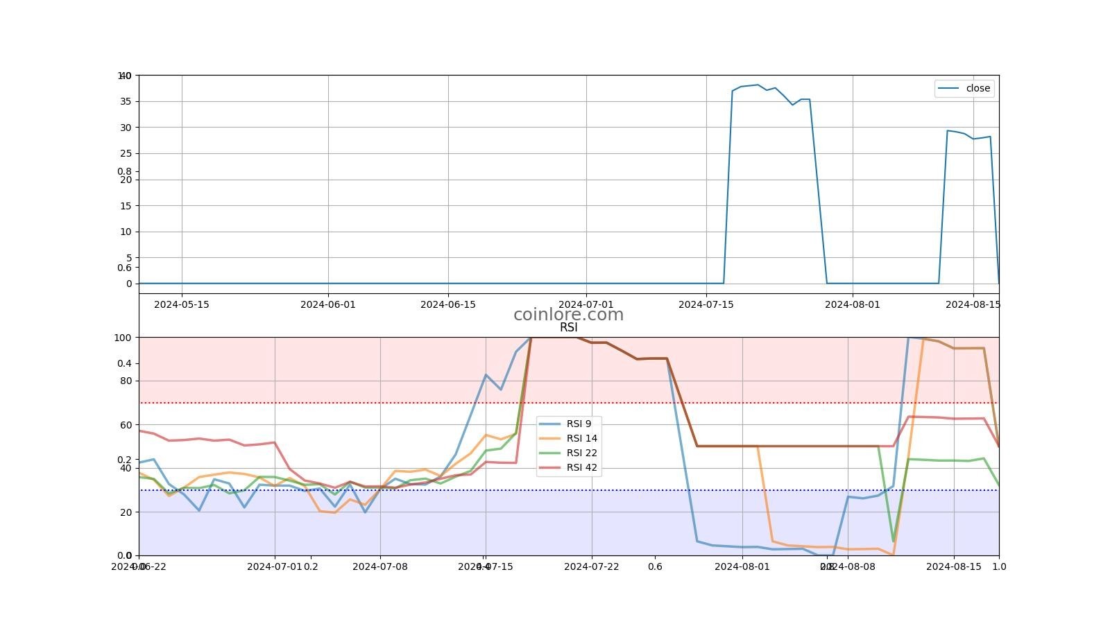 Die Protocol RSI indicator