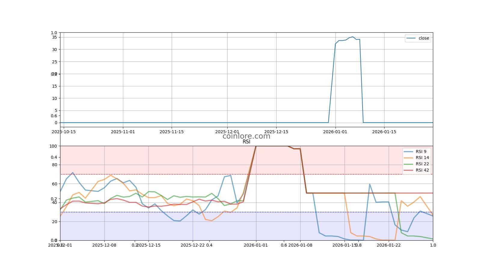 Die Protocol RSI indicator