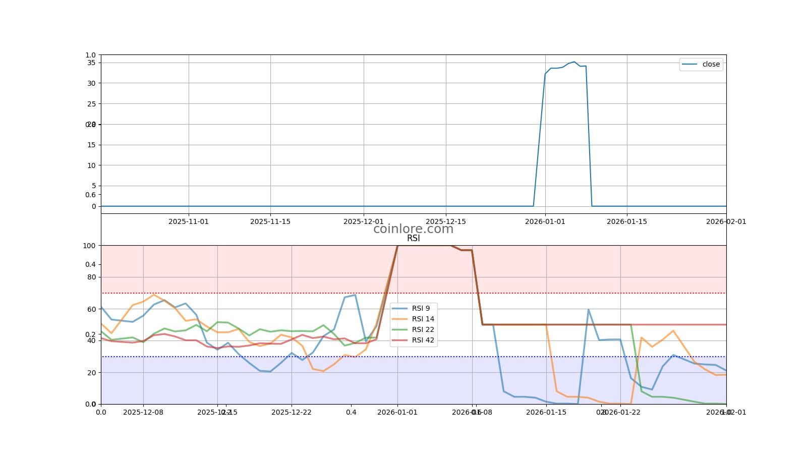 Die Protocol RSI indicator