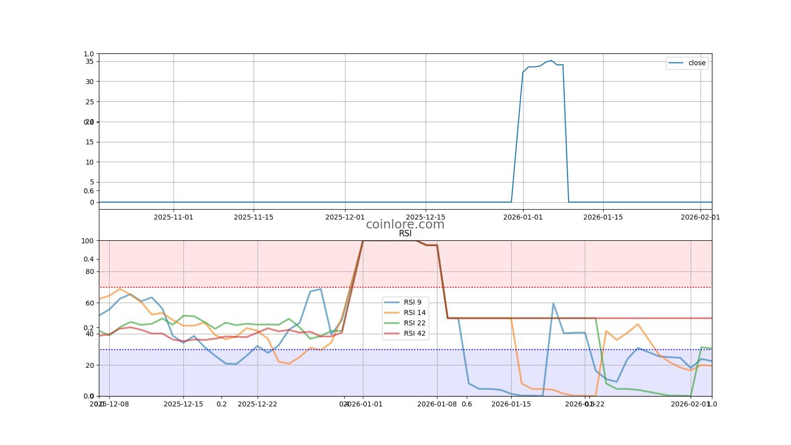 Die Protocol RSI indicator