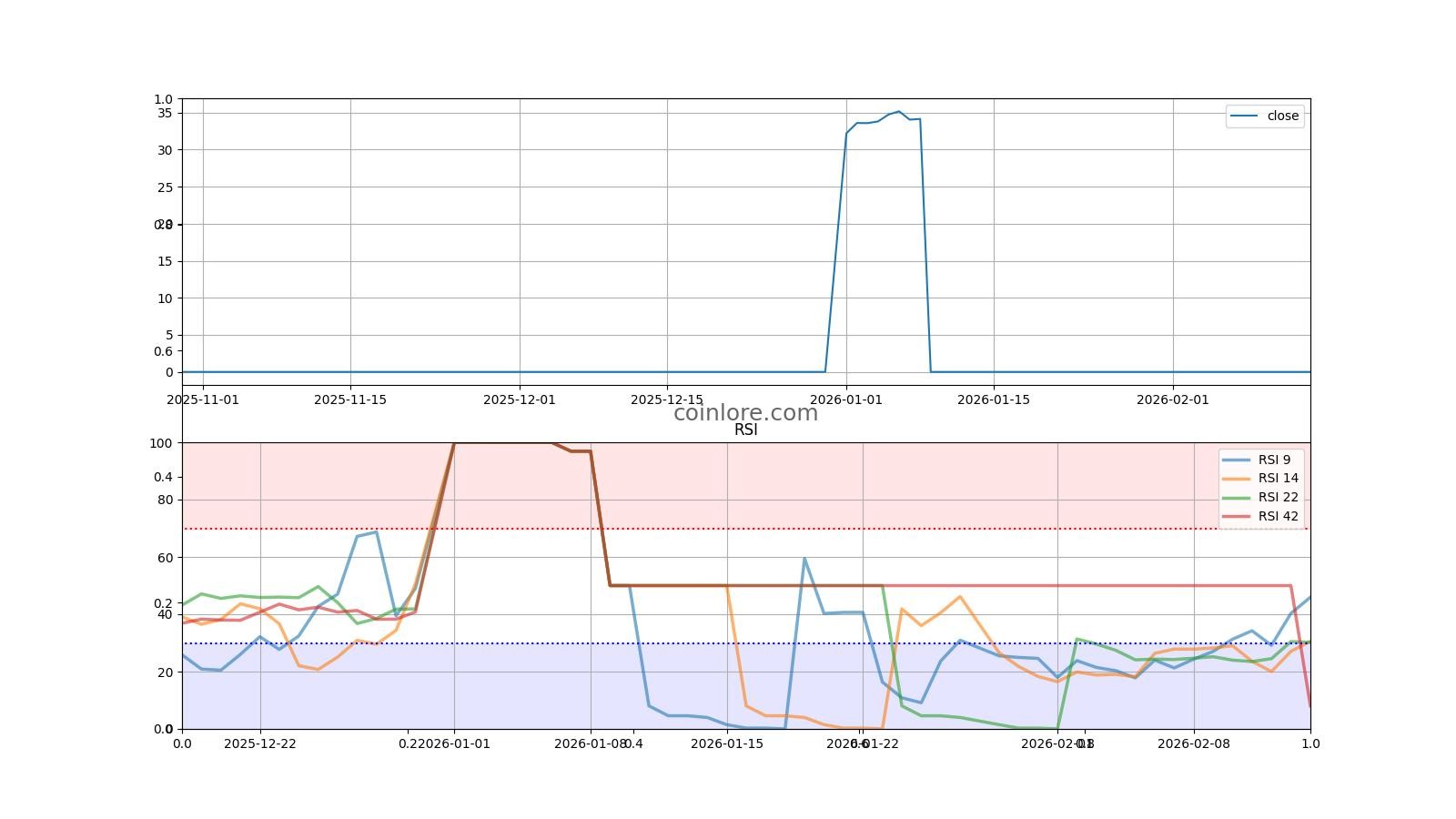Die Protocol RSI indicator