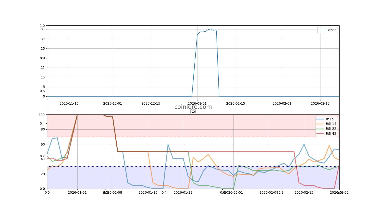 Die Protocol RSI indicator
