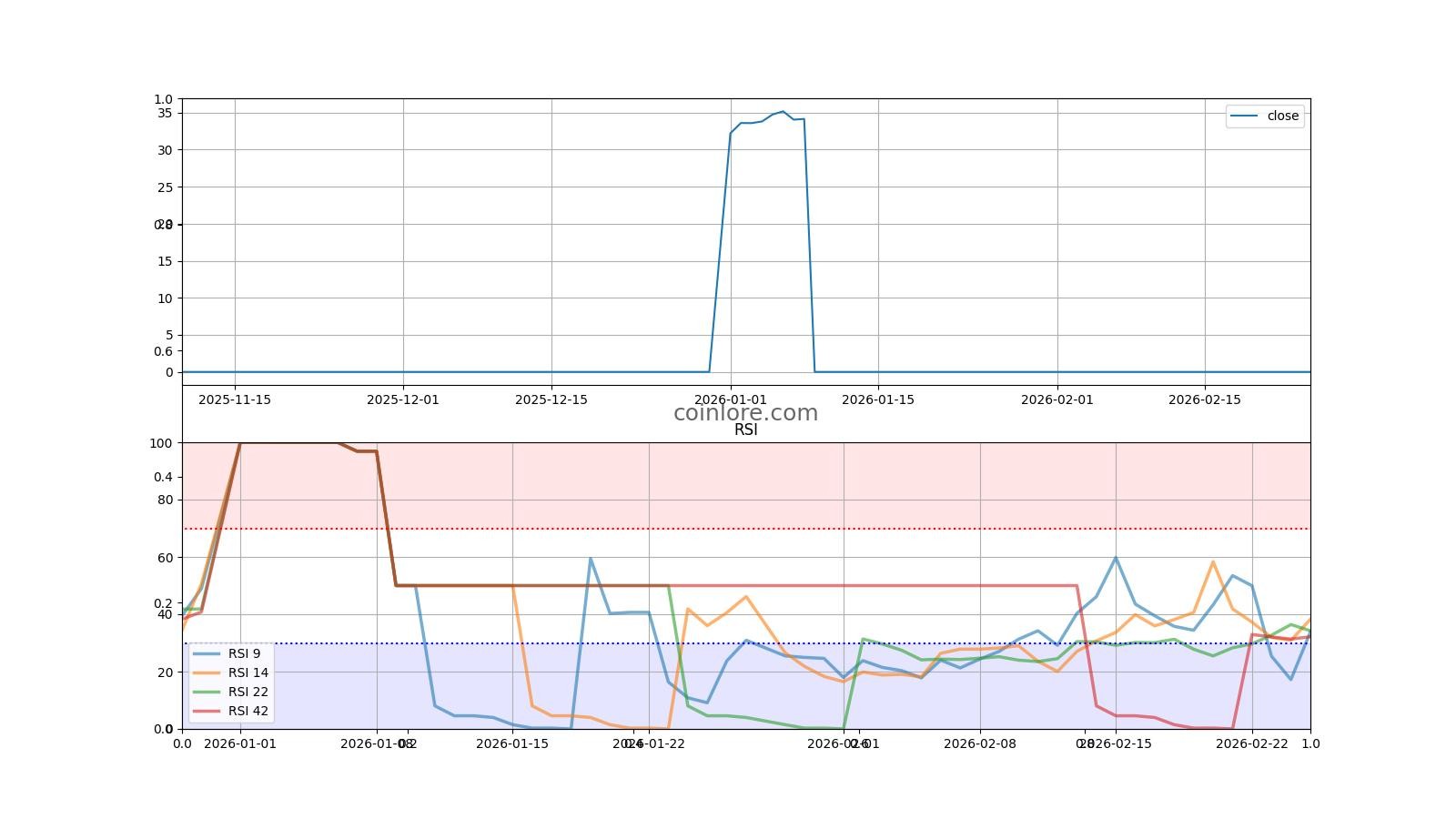 Die Protocol RSI indicator