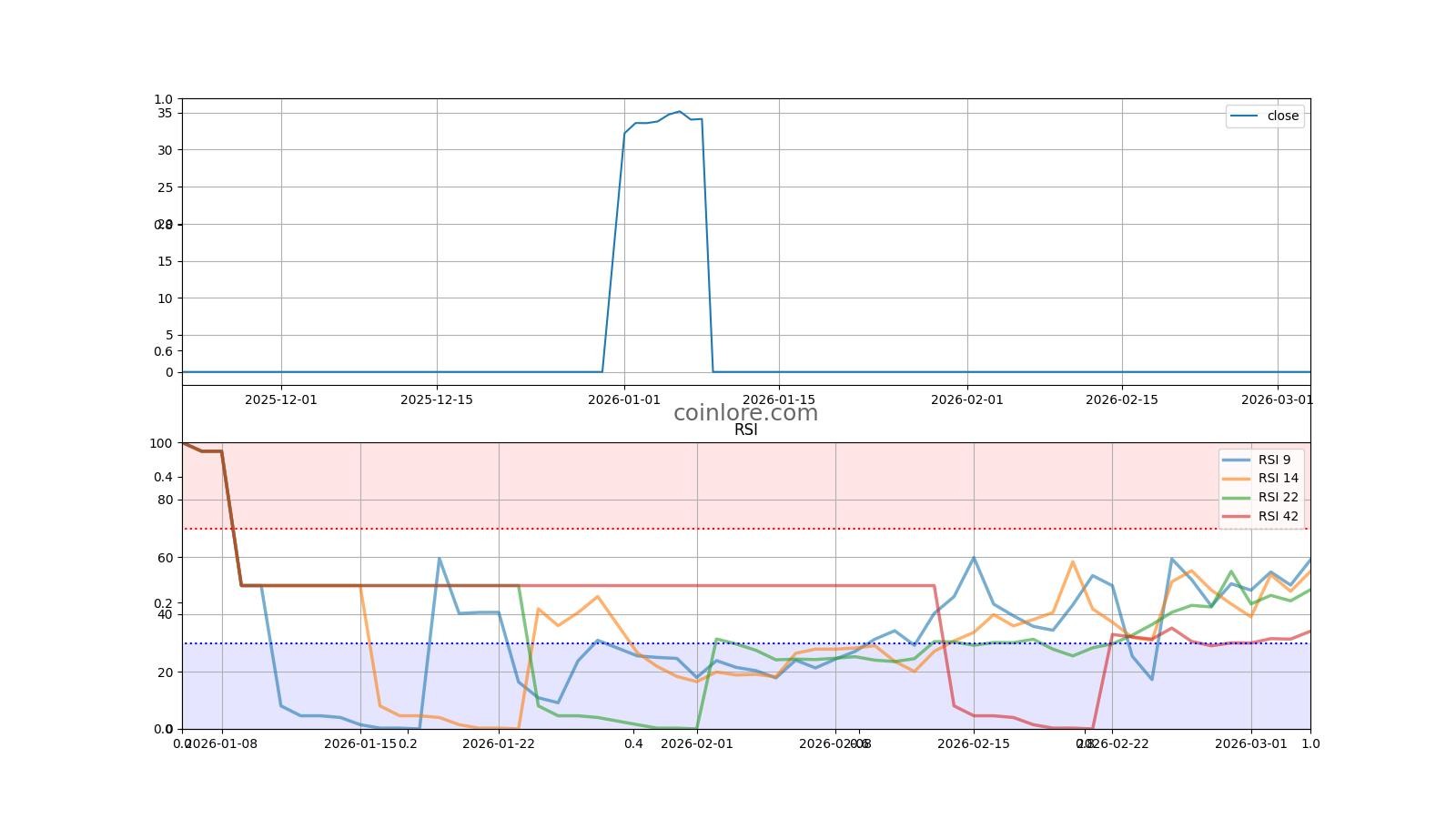 Die Protocol RSI indicator