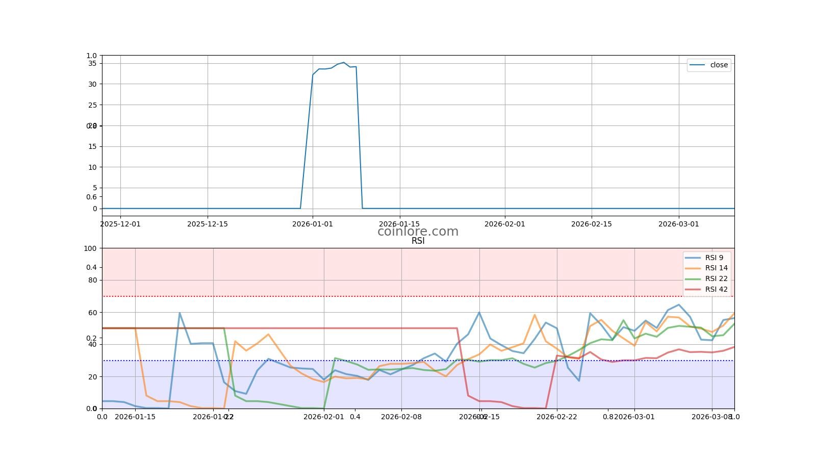 Die Protocol RSI indicator