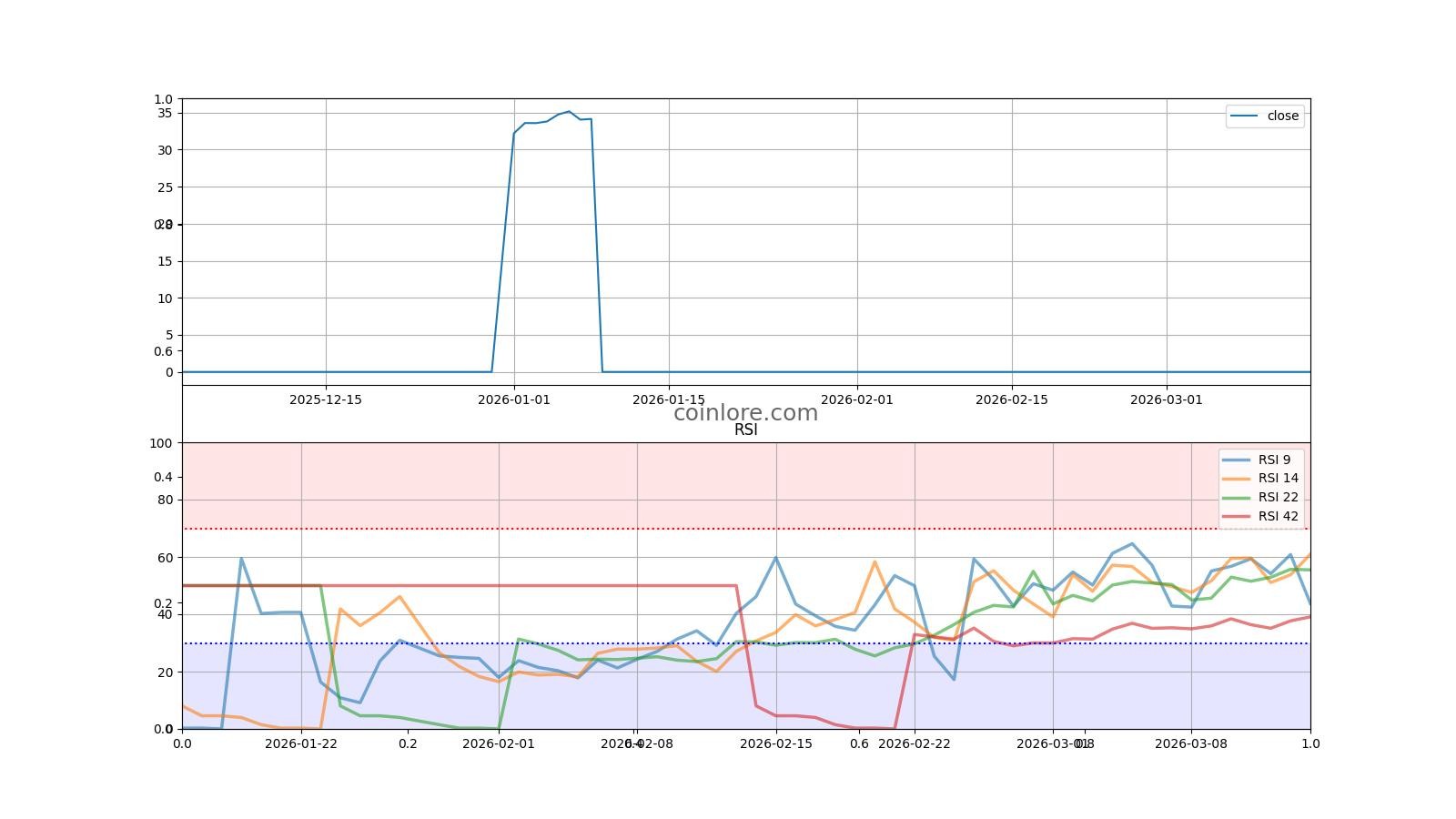 Die Protocol RSI indicator