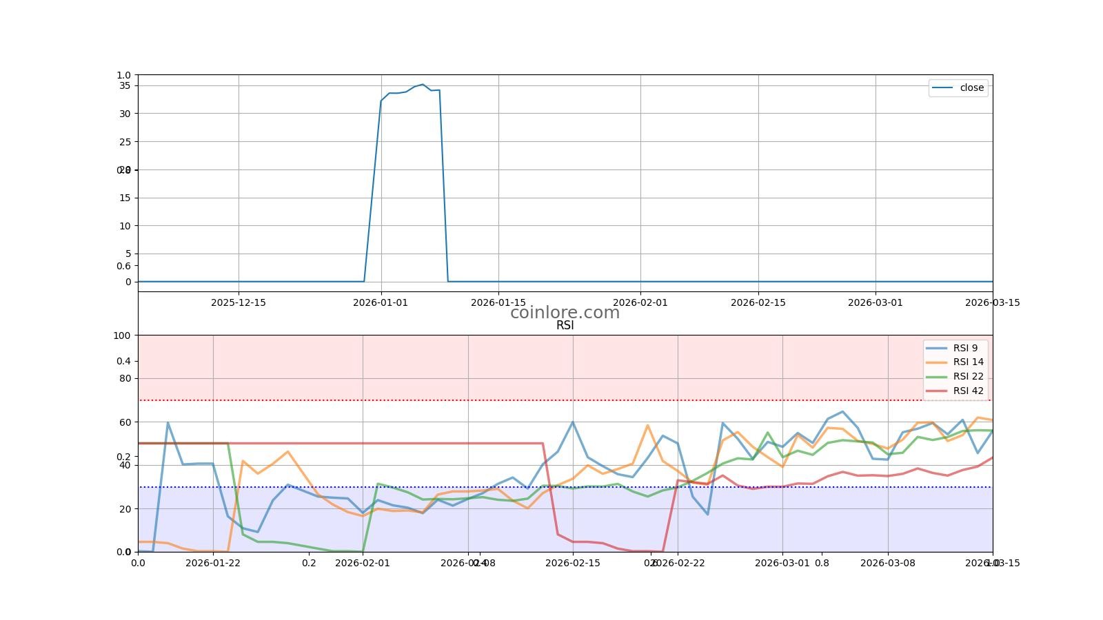 Die Protocol RSI indicator