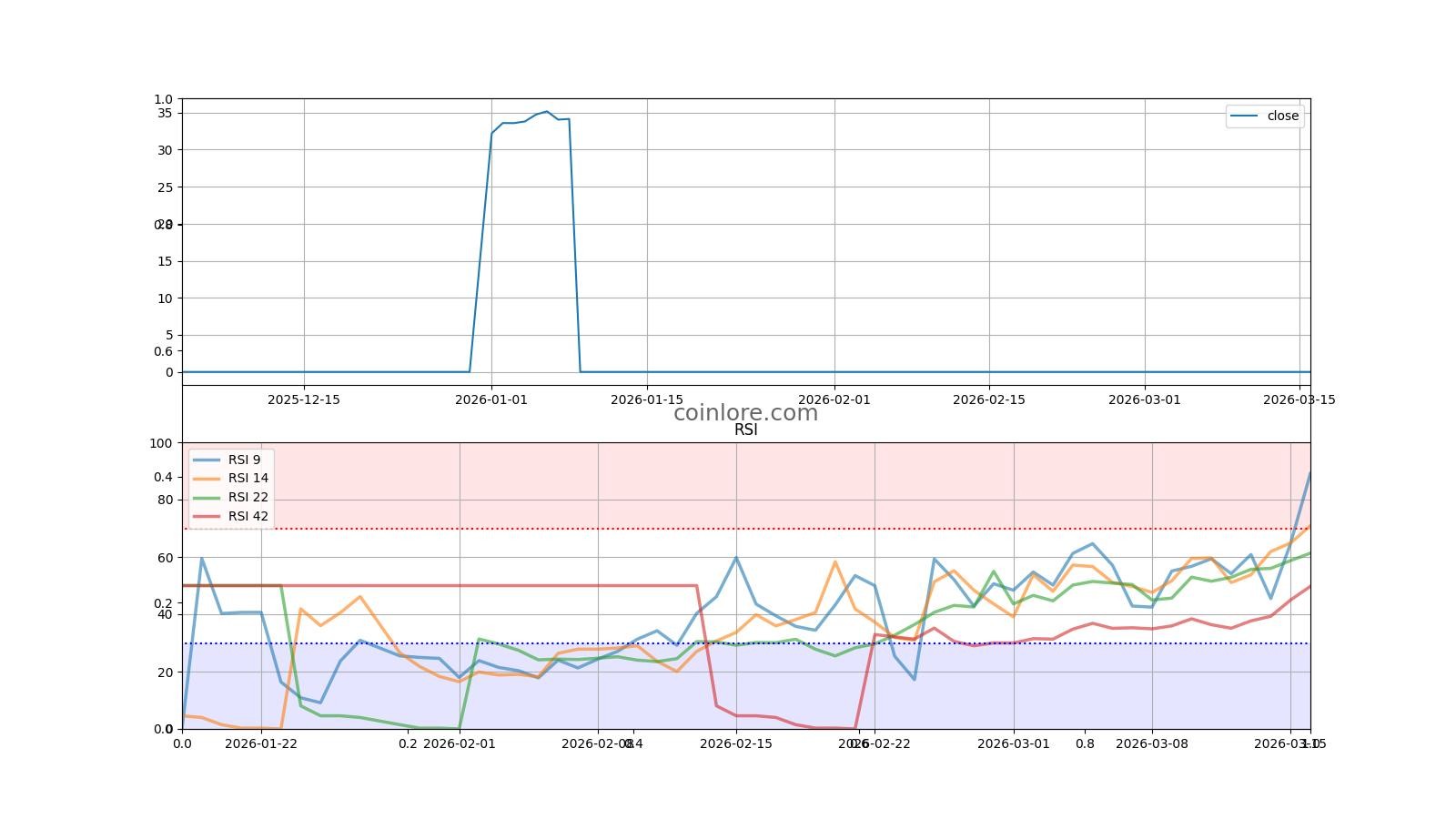 Die Protocol RSI indicator