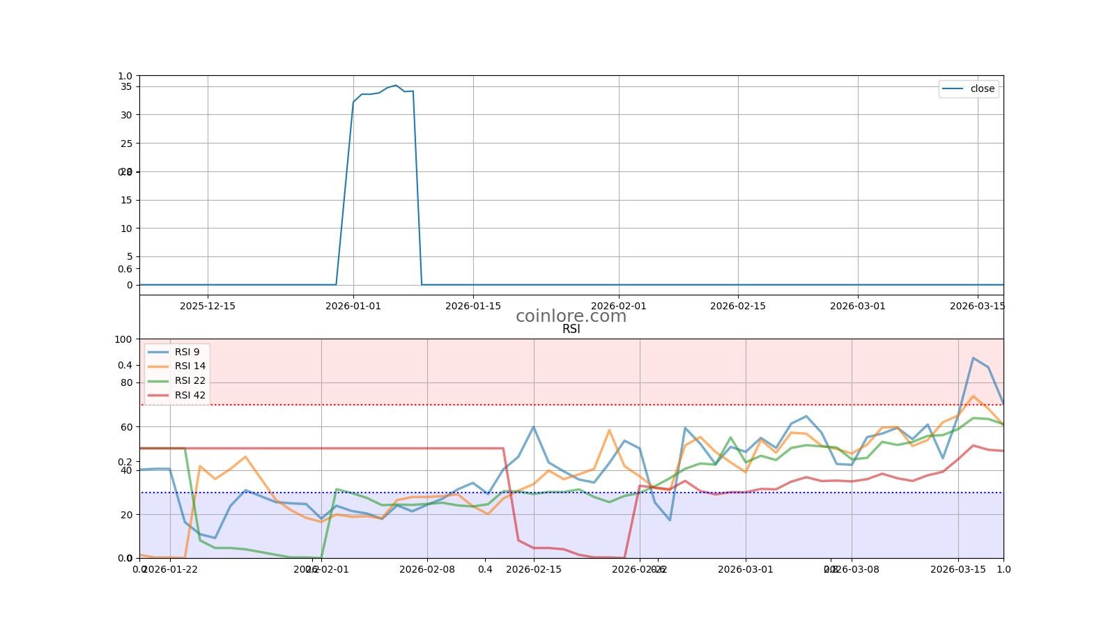 Die Protocol RSI indicator