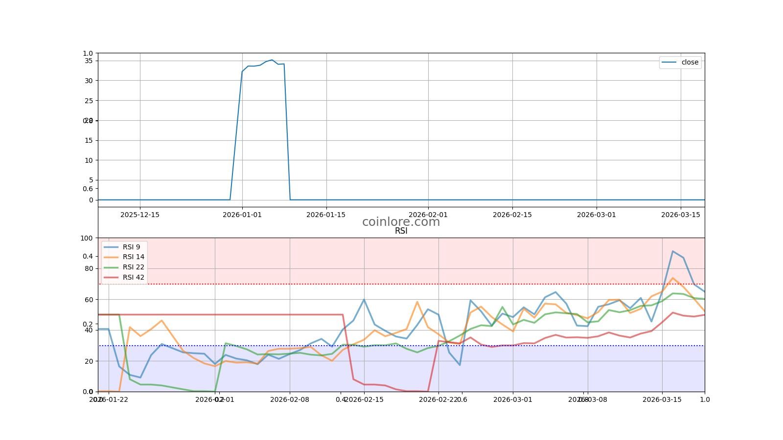 Die Protocol RSI indicator