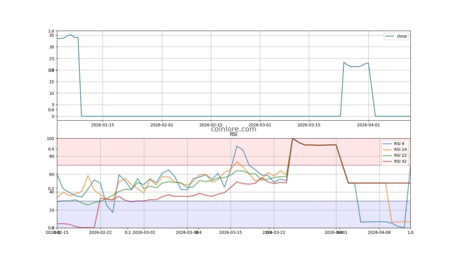 Die Protocol RSI indicator