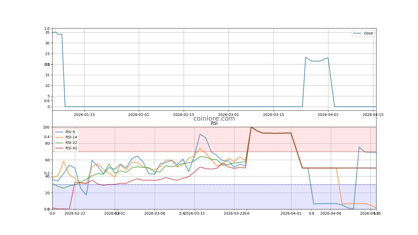 Die Protocol RSI indicator