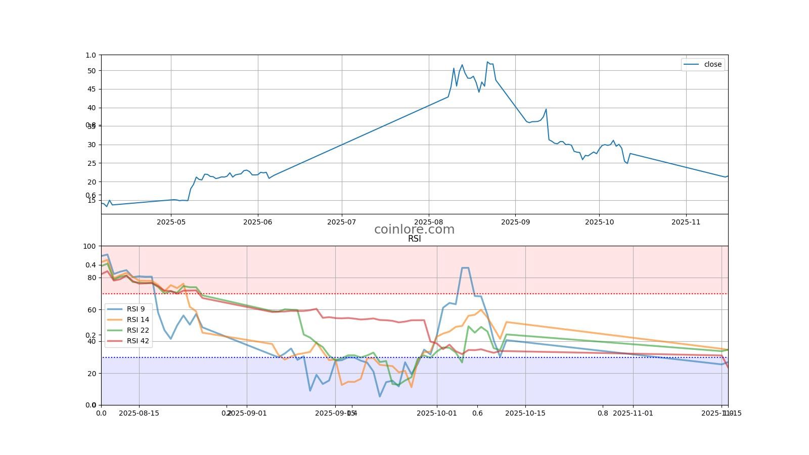 Dify.Finance RSI indicator