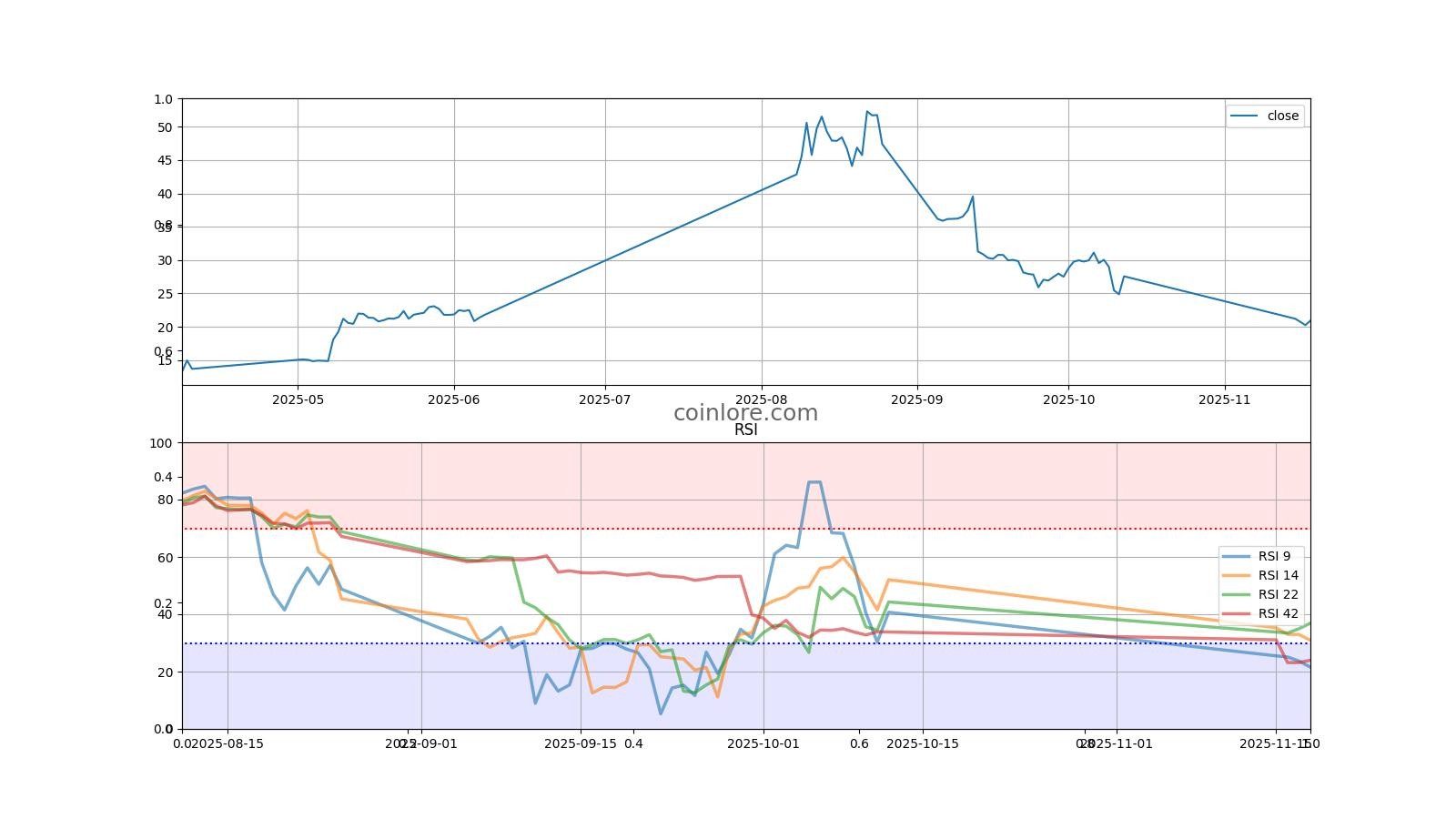 Dify.Finance RSI indicator
