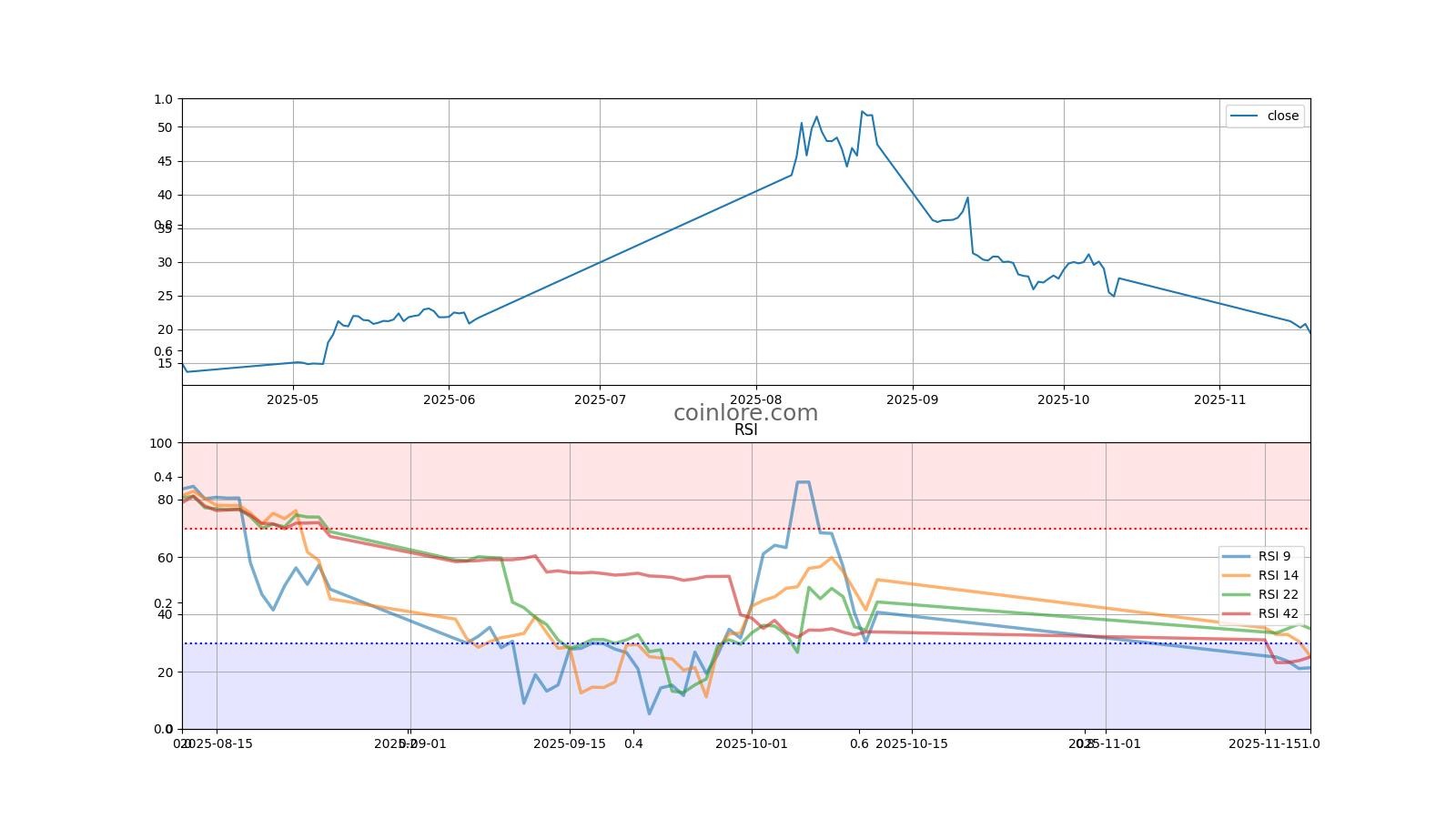 Dify.Finance RSI indicator