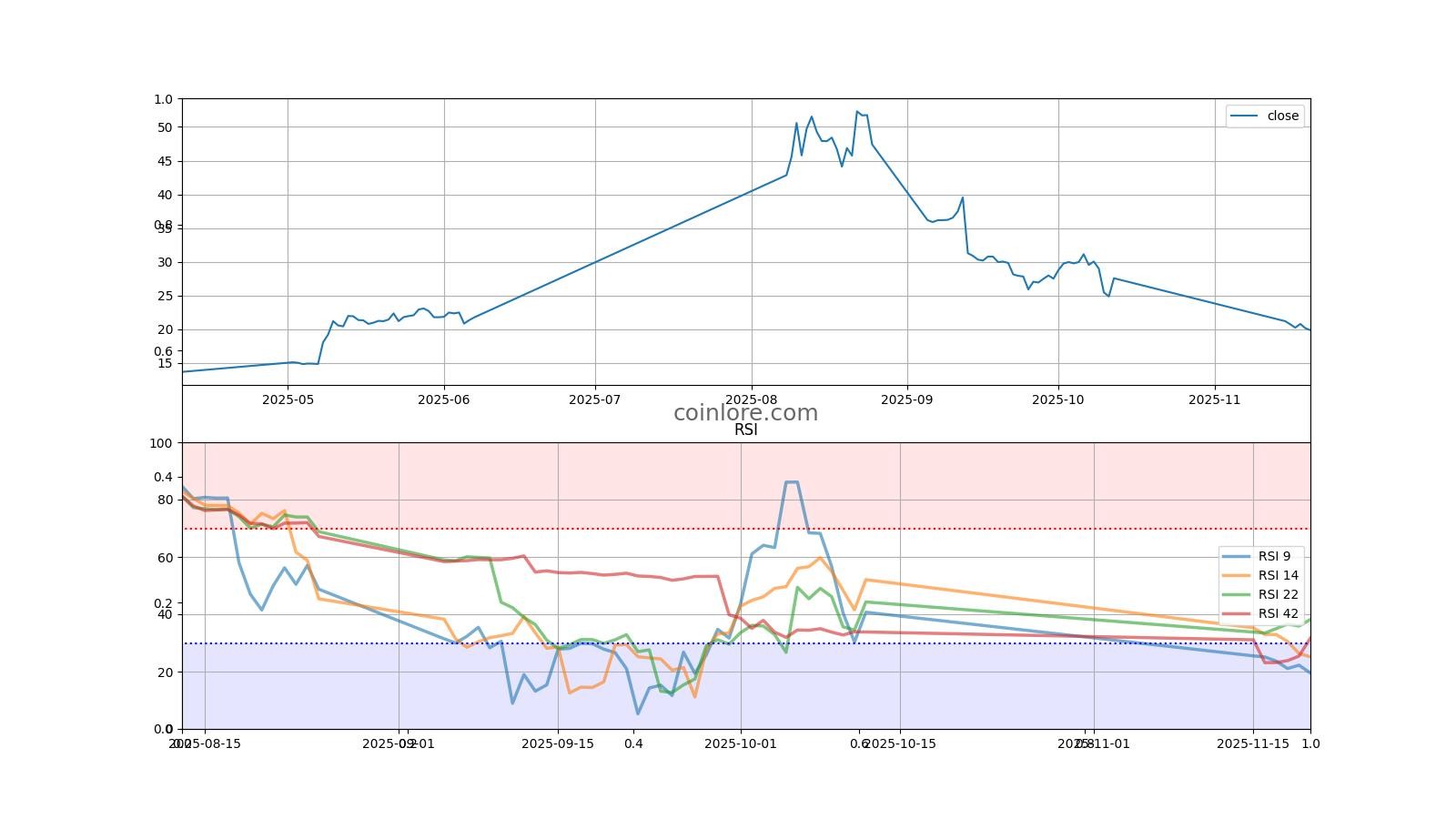 Dify.Finance RSI indicator