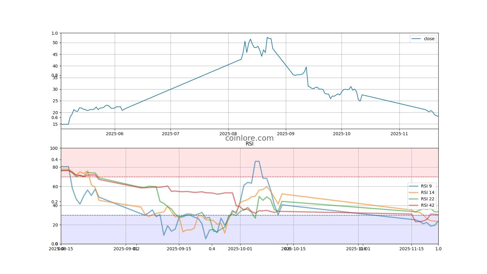 Dify.Finance RSI indicator